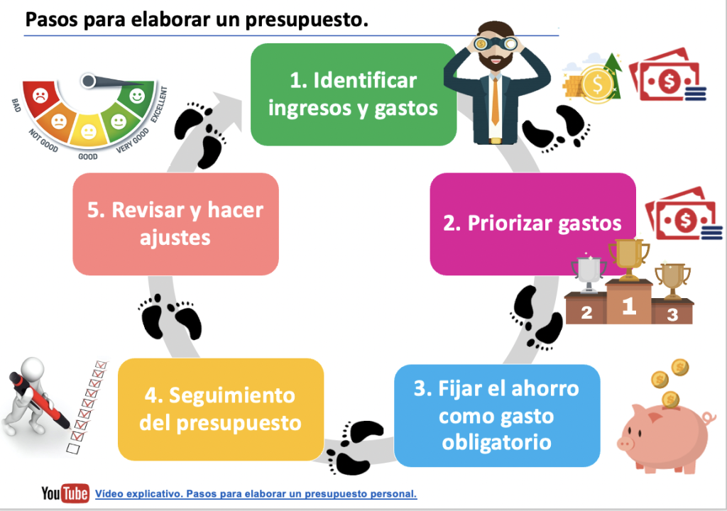 Cómo Crear Un Presupuesto Personal En 5 Pasos Sencillos - Vision ...