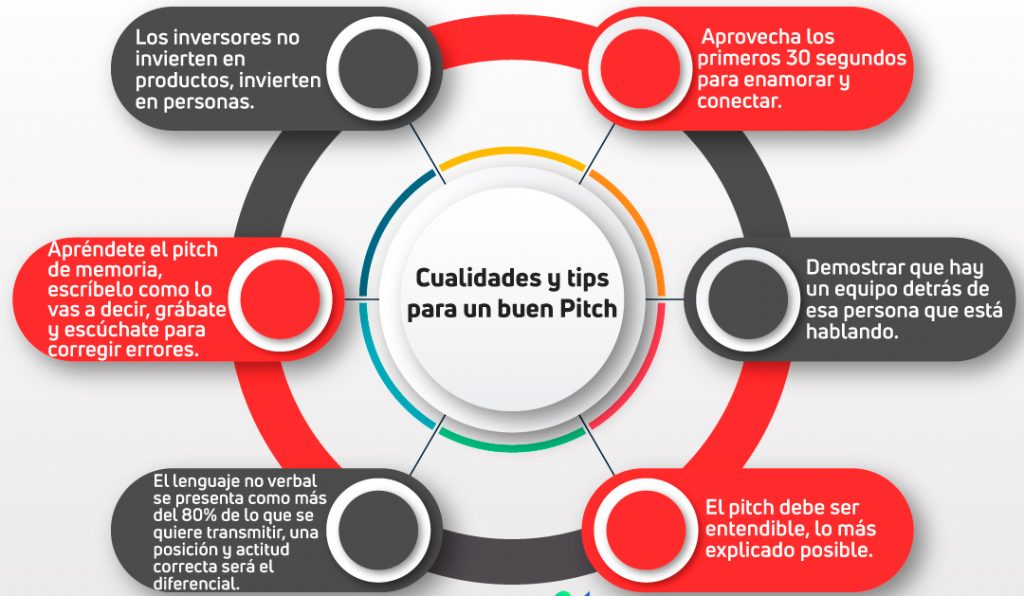 Como Hacer Un Pitch De Emprendimiento - Vision Empresarial